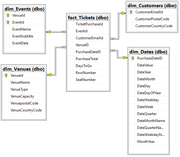 Cross Tenant Analytics Using Extracted Data Azure Sql Database Microsoft Learn
