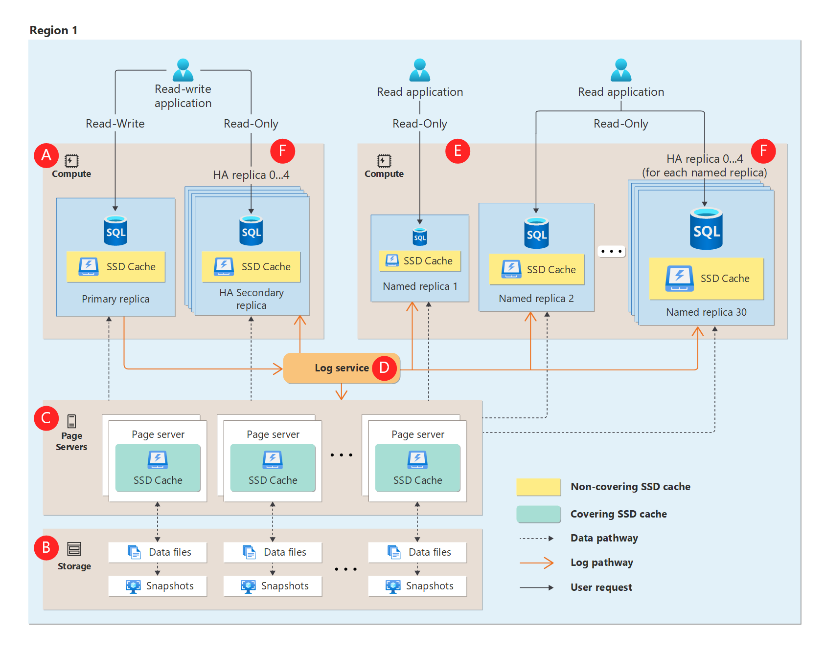 What is the Hyperscale service tier? - Azure SQL Database | Microsoft Learn What is the Hyperscale service tier? - Azure SQL Database | Microsoft Learn