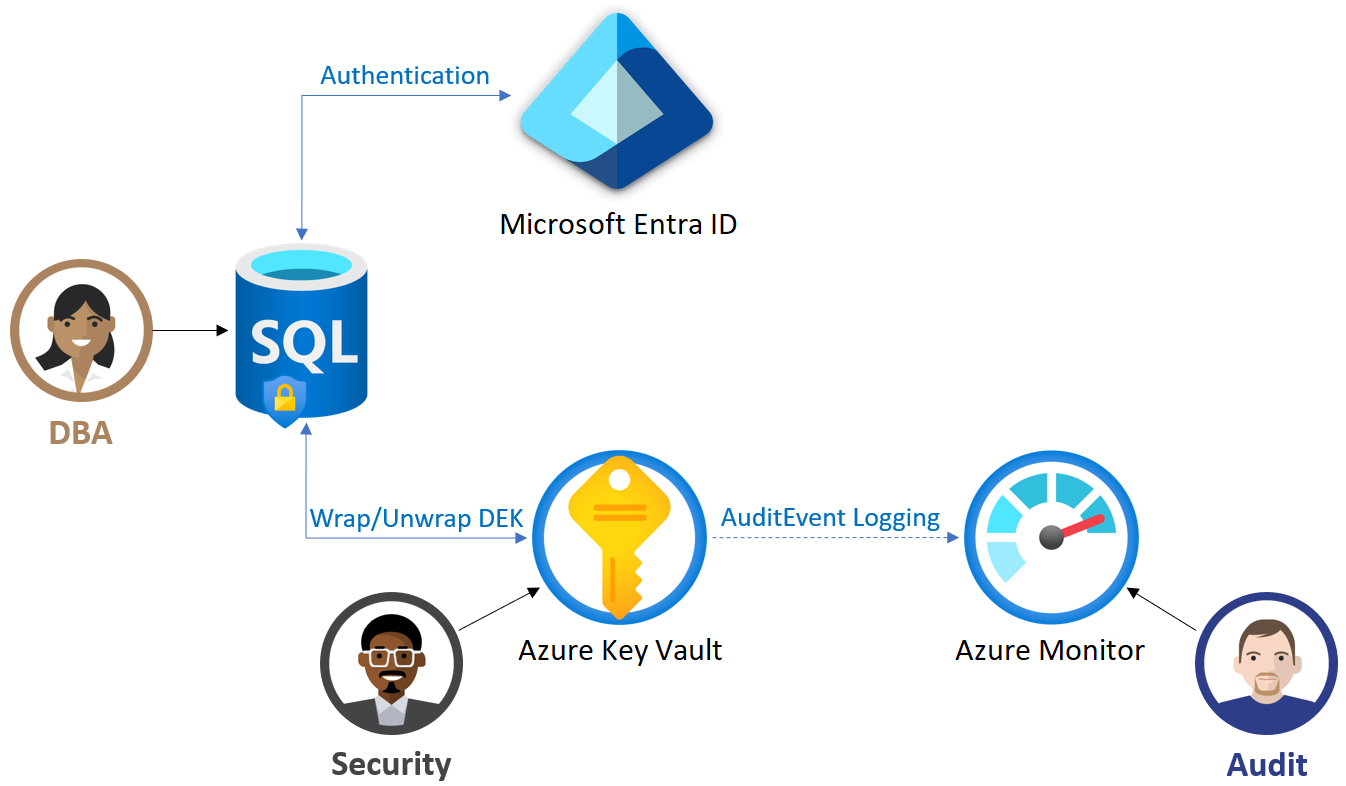 Customer-managed transparent data encryption (TDE) - Azure SQL Database ... Customer-managed transparent data encryption (TDE) - Azure SQL Database ...