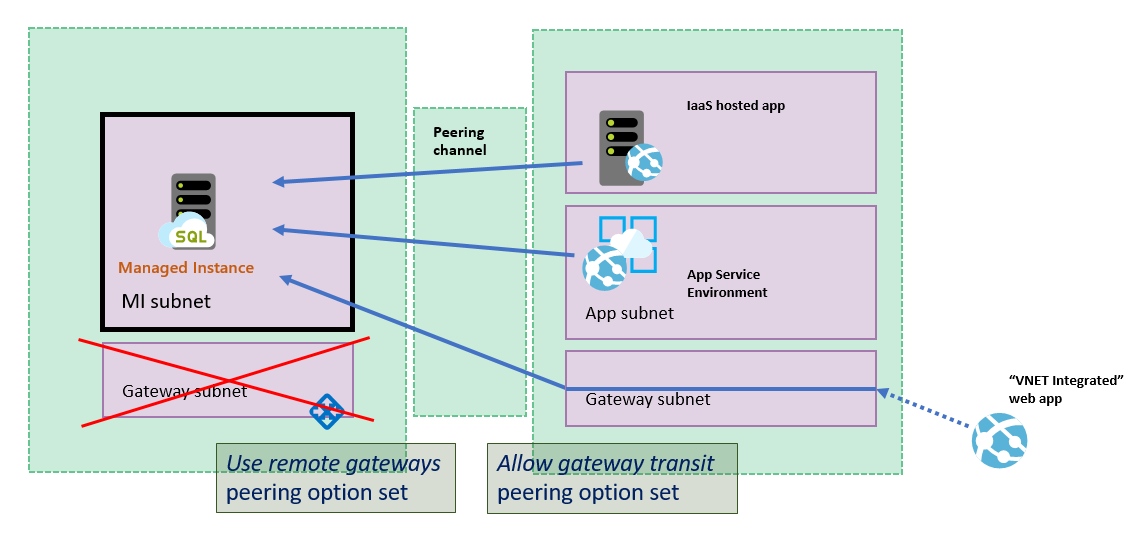 Connect your application to SQL Managed Instance - Azure SQL Managed ... Connect your application to SQL Managed Instance - Azure SQL Managed ...