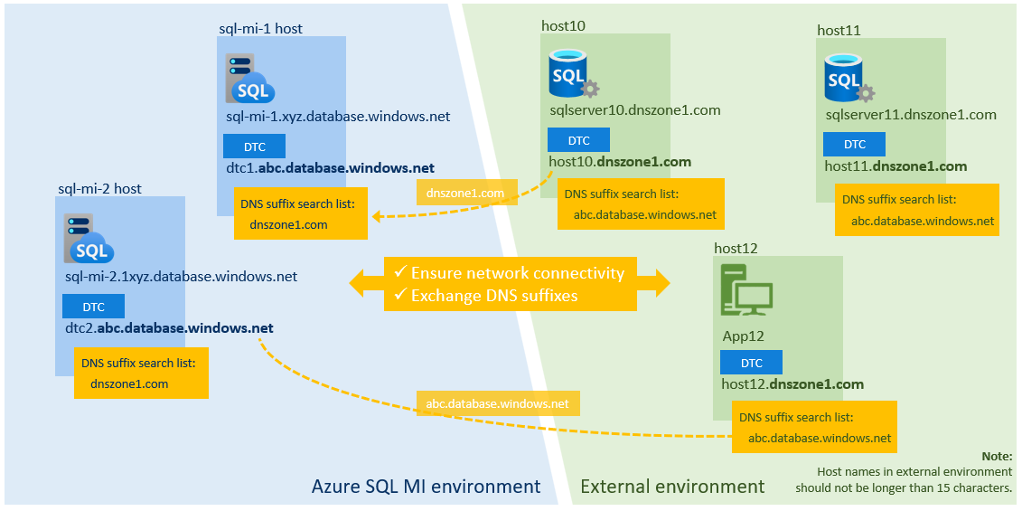 Distributed Transaction Coordinator (DTC) - Azure SQL Managed Instance ... Distributed Transaction Coordinator (DTC) - Azure SQL Managed Instance ...