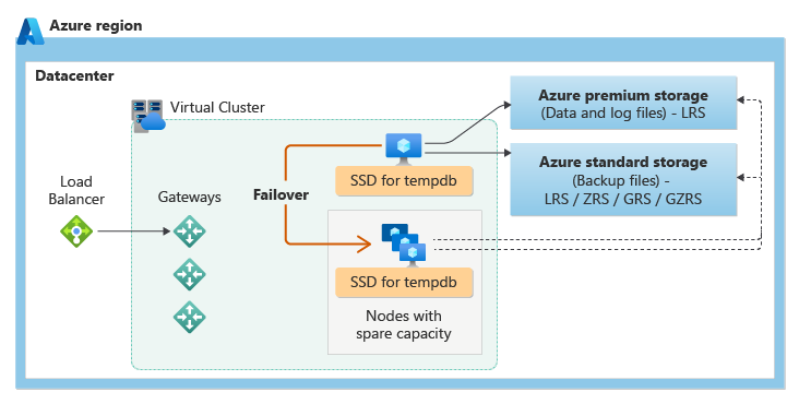 Availability through local and zone redundancy - Azure SQL Managed ... Availability through local and zone redundancy - Azure SQL Managed ...