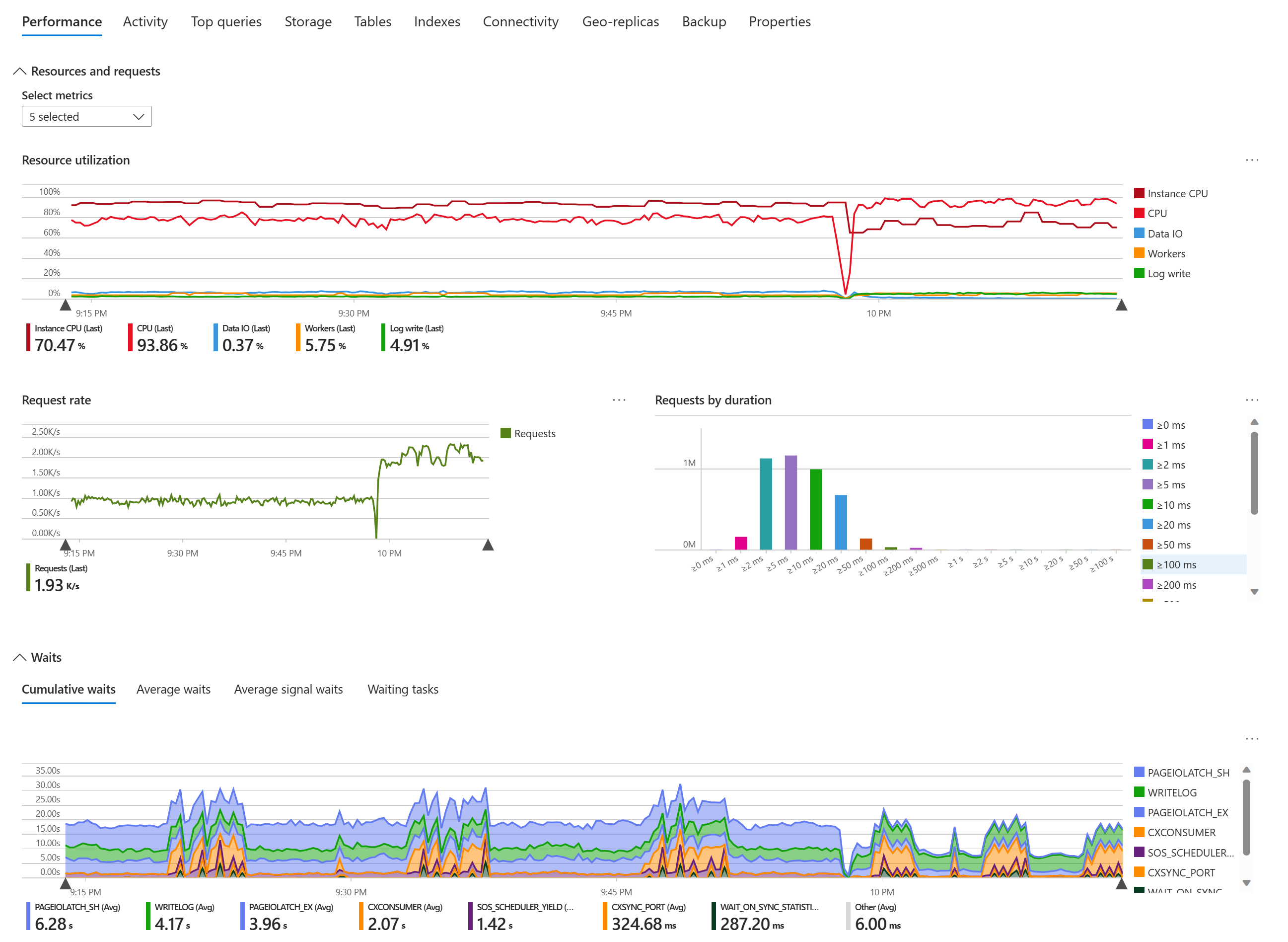 Monitor Azure Sql Workloads With Database Watcher Azure Sql Database And Sql Managed Instance