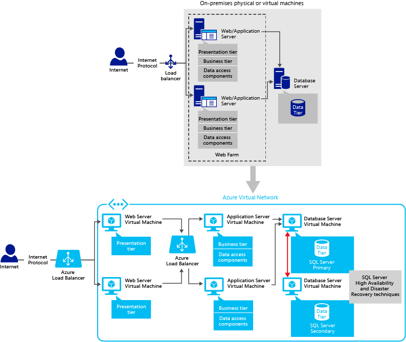 Sql Server Application Patterns On Vms Sql Server On Azure Vms Microsoft Learn