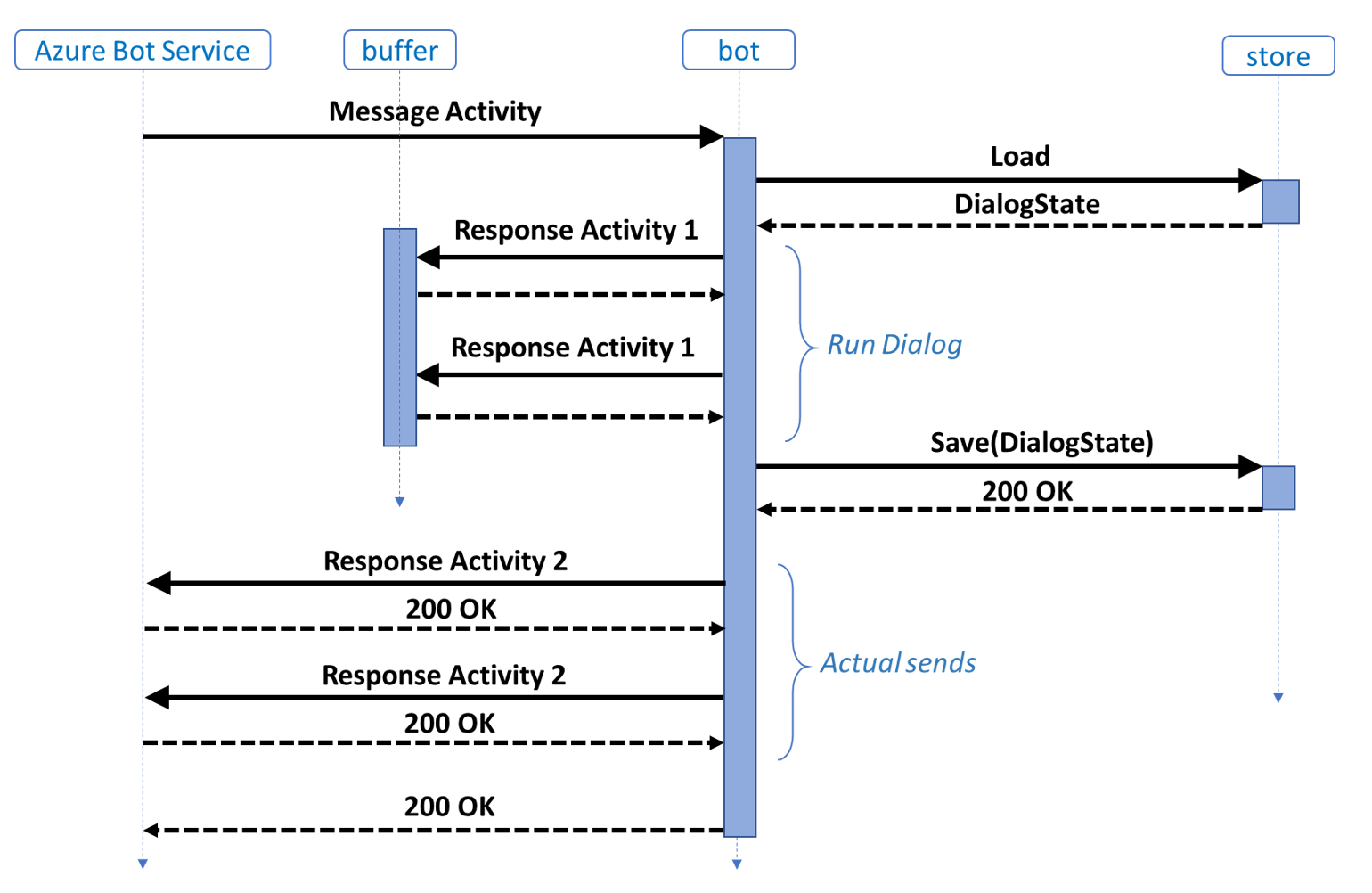 Implement Custom Storage For Your Bot Bot Service Microsoft Learn