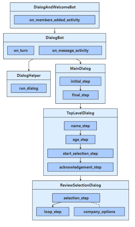 Create Advanced Conversation Flow Using Branches And Loops Bot Service Microsoft Learn