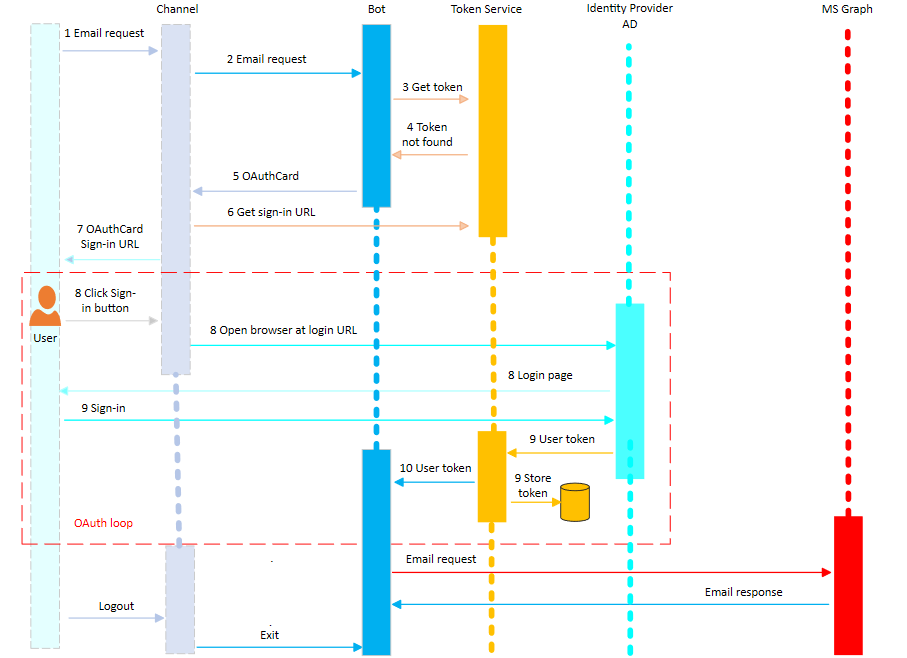 User Authentication In The Azure Ai Bot Service Bot Service Microsoft Learn