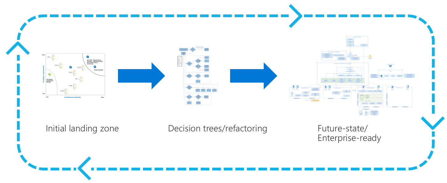 Refactor Landing Zones Cloud Adoption Framework Microsoft Learn