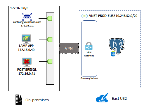 Migrate Postgresql Databases To Azure Cloud Adoption Framework Microsoft Learn
