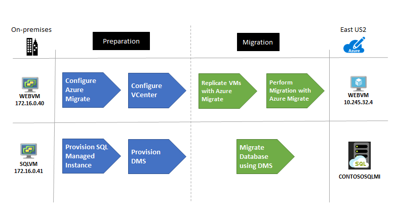 Rehost An On Premises Application By Migrating To Azure Vms And Azure Sql Managed Instance