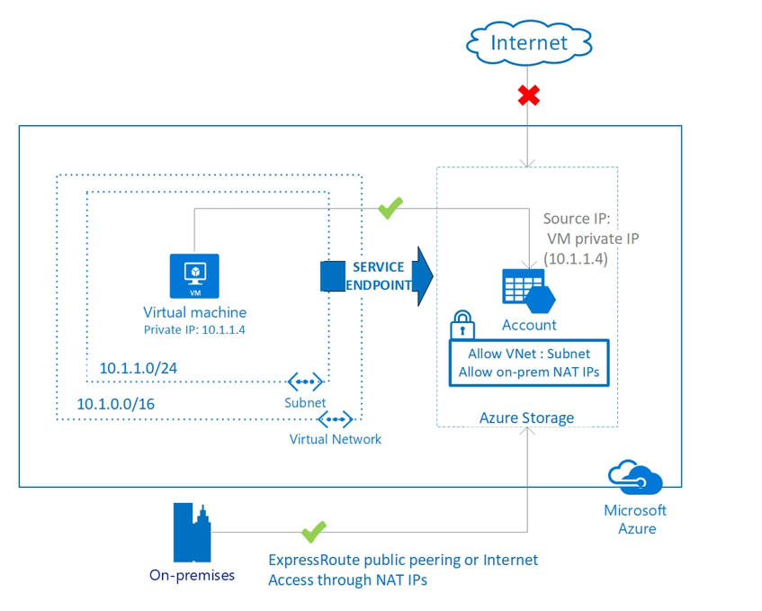 Best practices to set up networking for workloads migrated to Azure ... Best practices to set up networking for workloads migrated to Azure ...