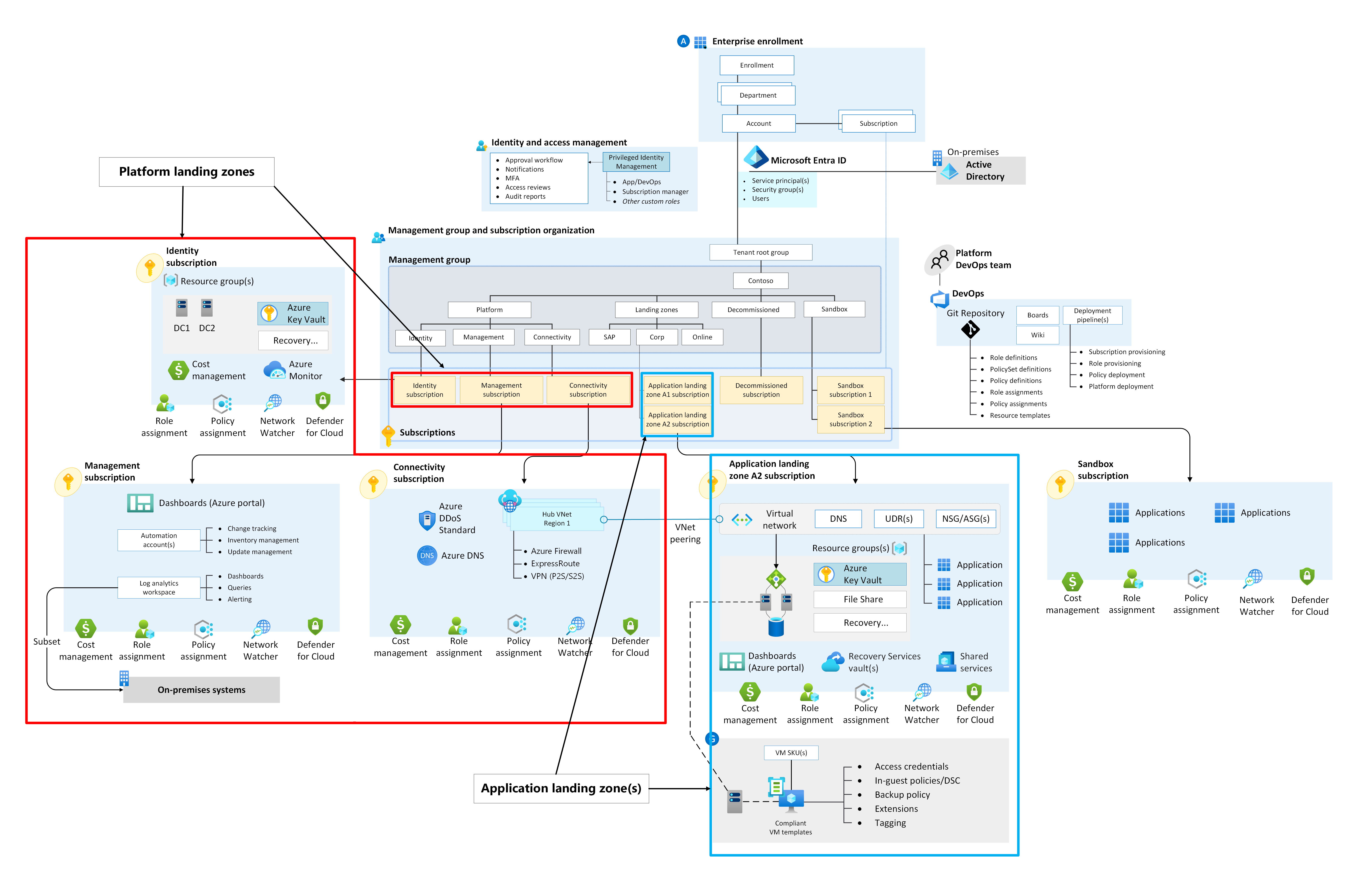 Plan For Defense Cloud Adoption Cloud Adoption Framework Microsoft