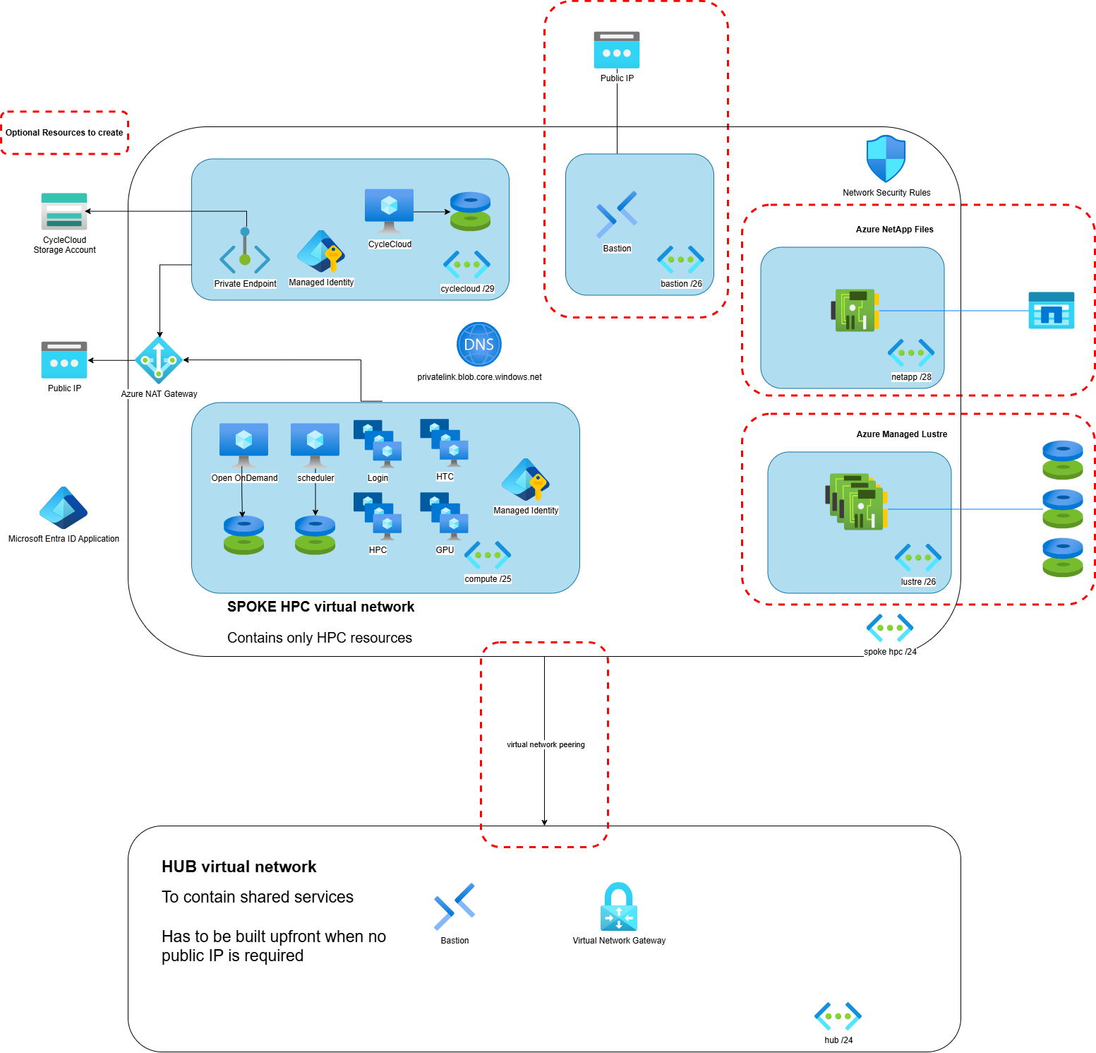 Overview Of Azure Cyclecloud Workspace For Slurm Azure Cyclecloud Microsoft Learn