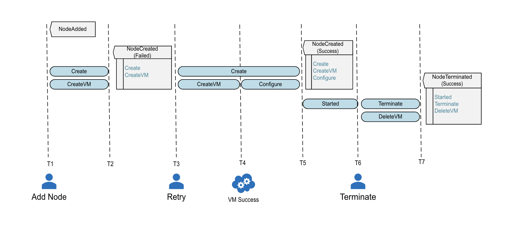 Node Events Azure Cyclecloud Microsoft Learn