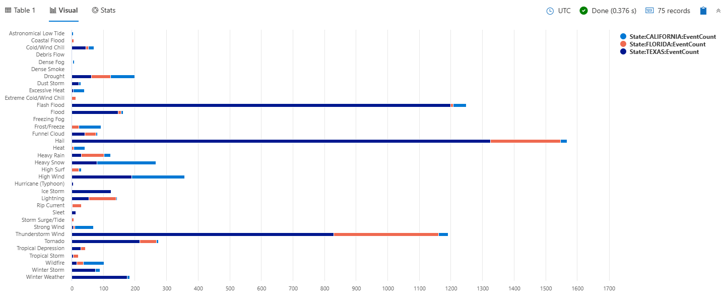 Bar Chart Visualization Azure Data Explorer And Real Time Analytics Microsoft Learn