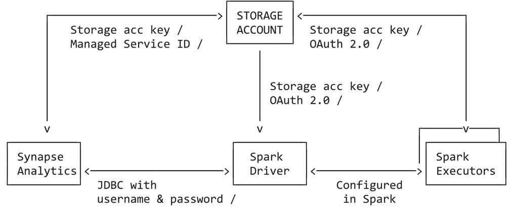 Connect To Azure Synapse Analytics Dedicated Pool Azure Databricks Microsoft Learn