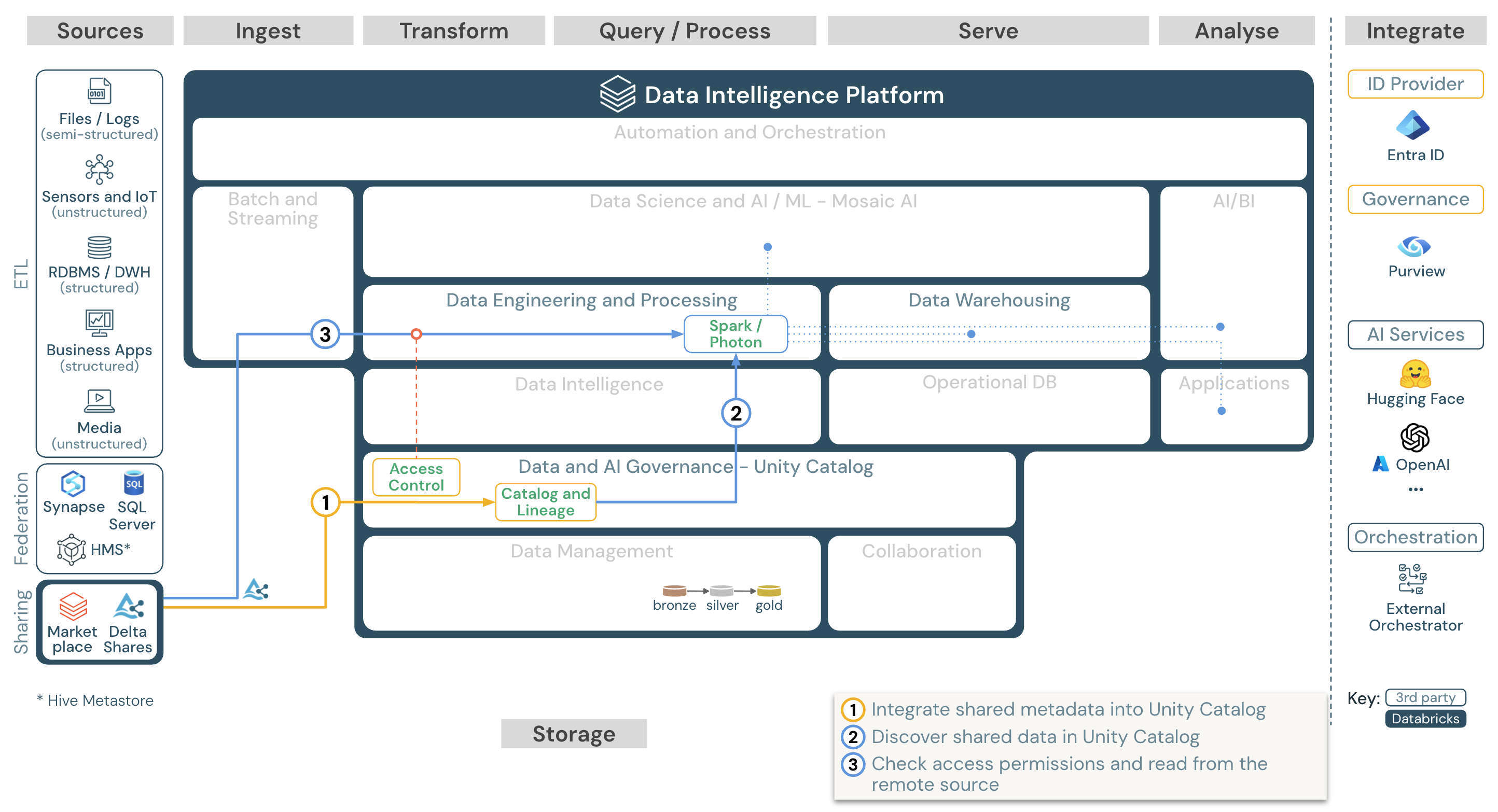 Lakehouse reference architectures (download) - Azure Databricks ... Lakehouse reference architectures (download) - Azure Databricks ...