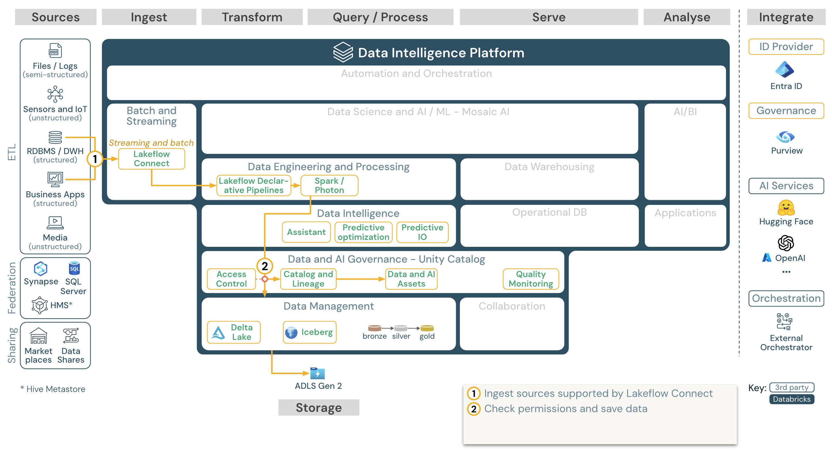 Lakehouse reference architectures (download) - Azure Databricks ... Lakehouse reference architectures (download) - Azure Databricks ...
