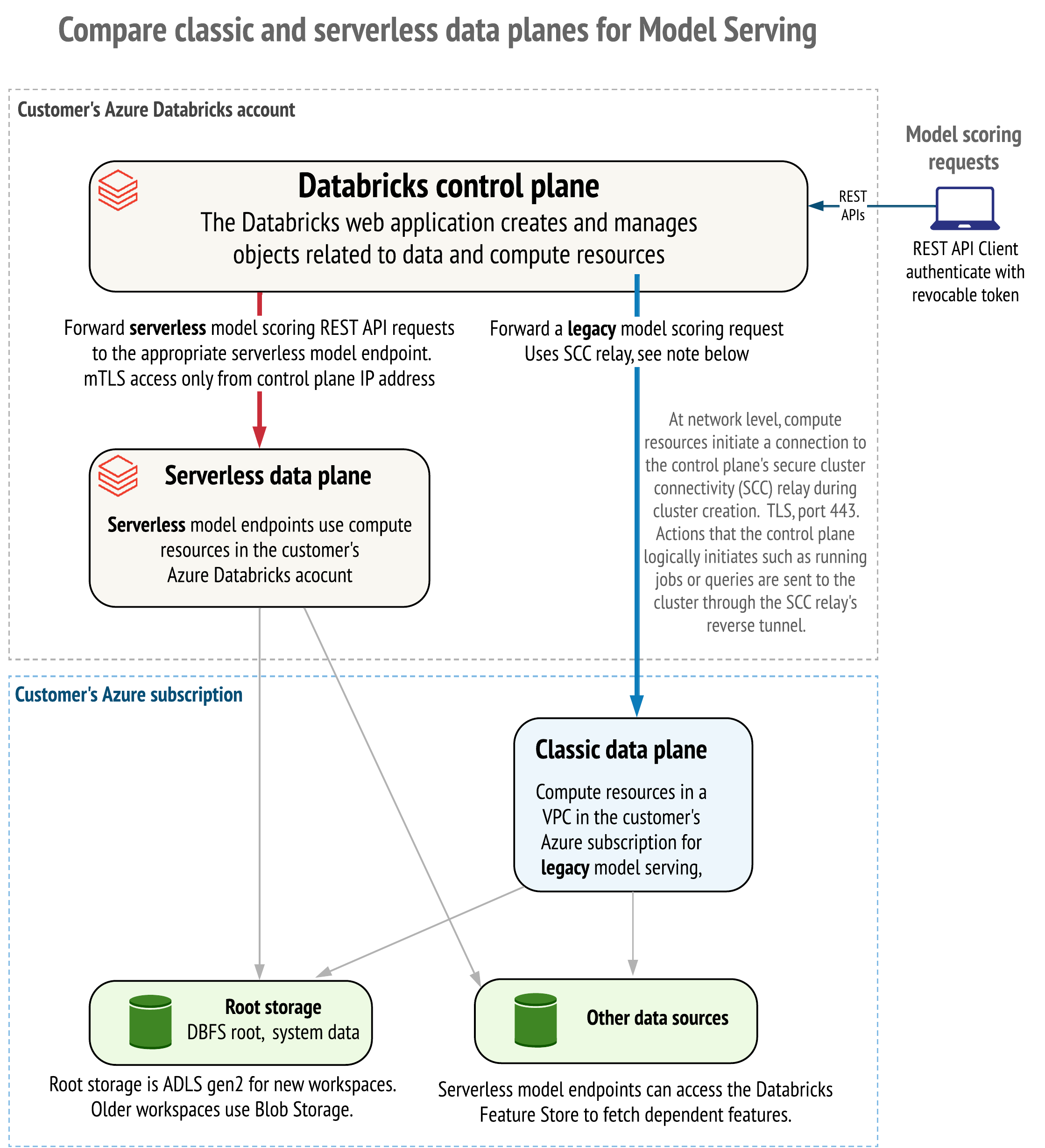 Serverless Compute Azure Databricks Microsoft Learn