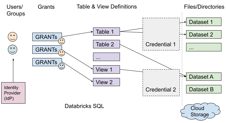 Databricks SQL security model and data access overview - Azure ... Databricks SQL security model and data access overview - Azure ...