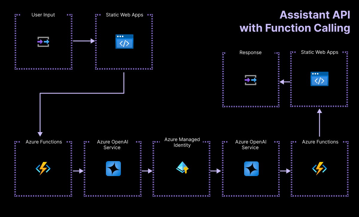 Javascript Azure Openai Assistants And Function Calling Javascript On Azure Microsoft Learn