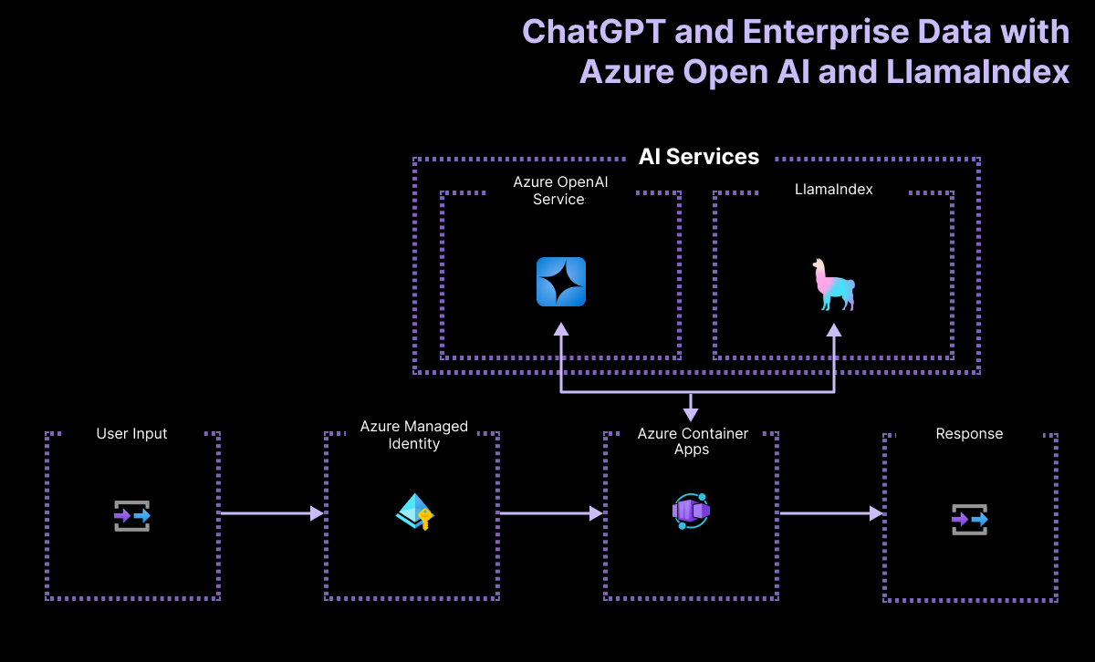 Get Started With Serverless Ai Chat Using Llamaindex Javascript On Azure Microsoft Learn