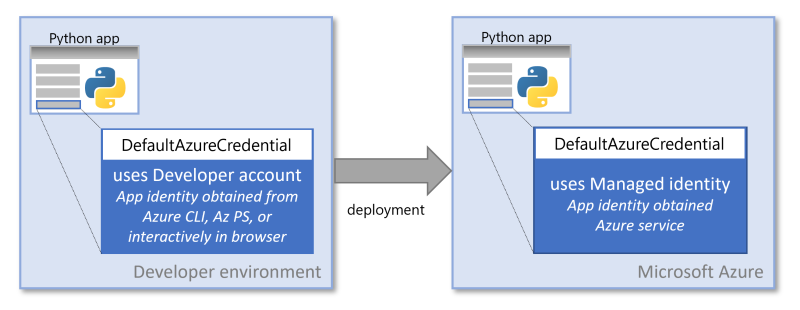Deploy A Python Web App To Azure With Managed Identity Microsoft Learn