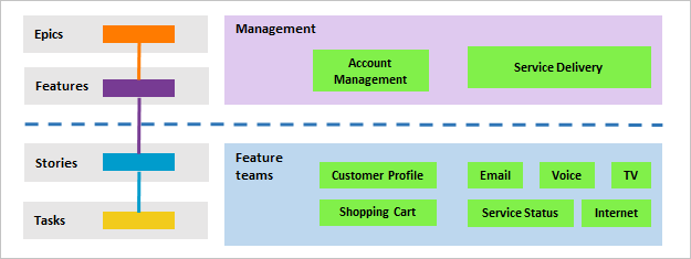 Set up or configure hierarchical teams in Azure Boards and Azure DevOps ... Set up or configure hierarchical teams in Azure Boards and Azure DevOps ...