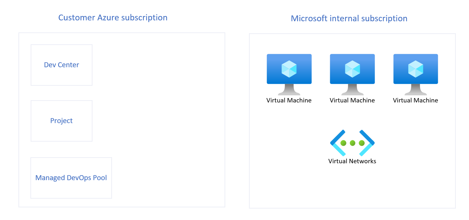 Microsoft Managed DevOps Pools architecture - Managed DevOps Pools ... Microsoft Managed DevOps Pools architecture - Managed DevOps Pools ...