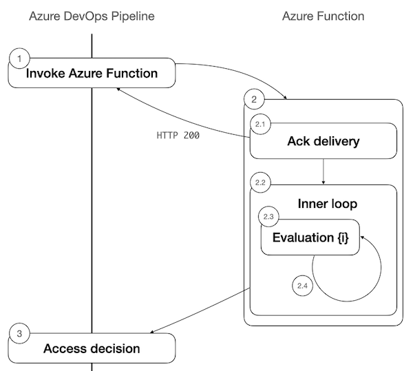 Using Invoke Azure Function Rest Api Checks Azure Pipelines Microsoft Learn