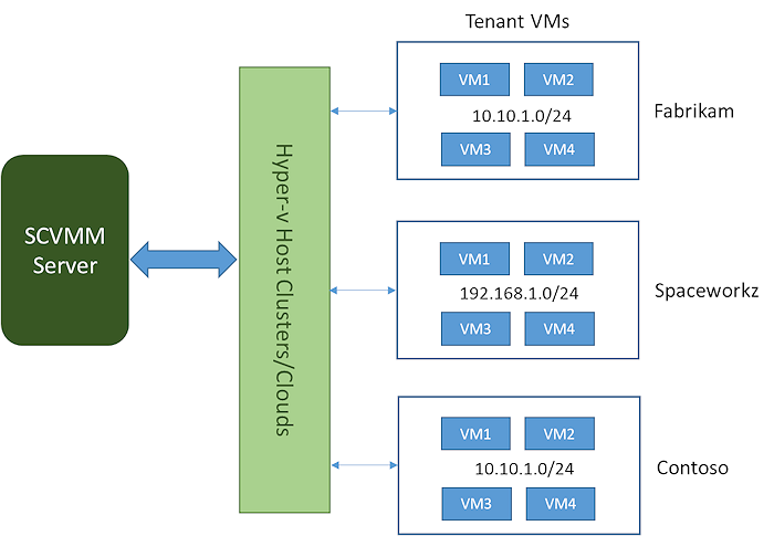 Create A Virtual Network For Build Deploy Test Azure Pipelines Microsoft Learn