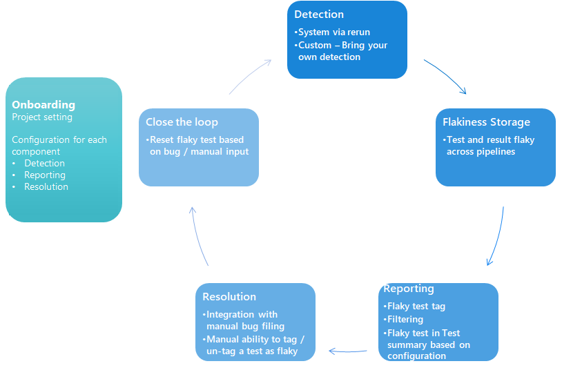 Manage flaky tests - Azure Pipelines | Microsoft Learn Manage flaky tests - Azure Pipelines | Microsoft Learn
