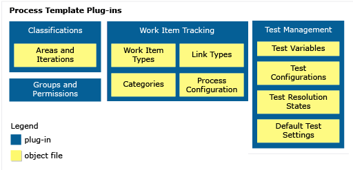 Customize a process template - Azure DevOps | Microsoft Learn Customize a process template - Azure DevOps | Microsoft Learn