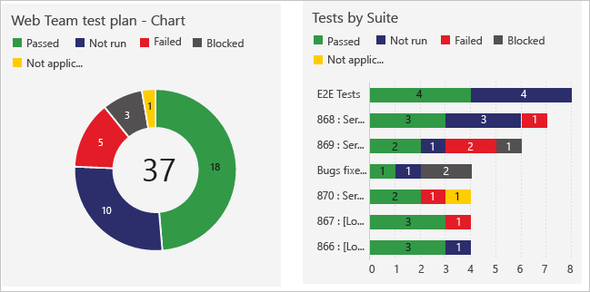 Understand Dashboards Charts Reports And Widgets Azure Devops Microsoft Learn
