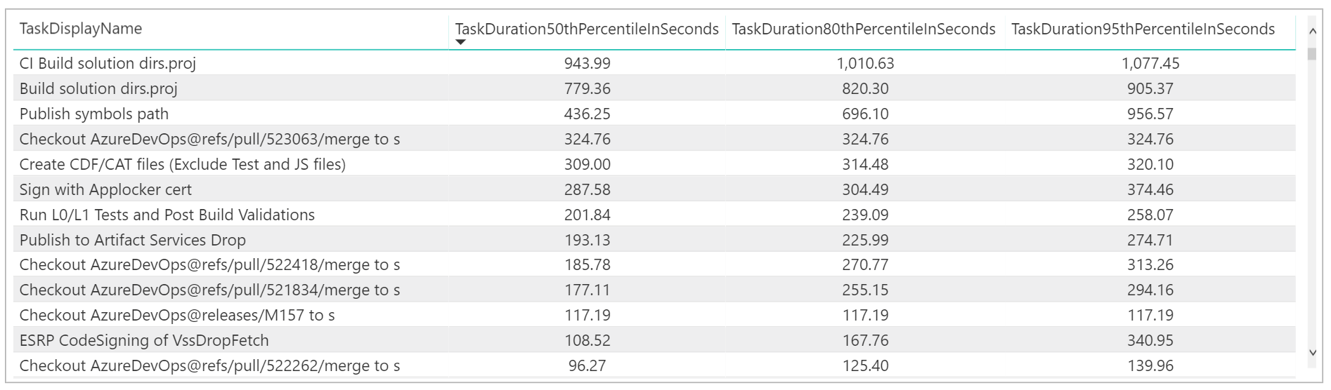 Pipeline task duration sample Power BI report - Azure DevOps ... Pipeline task duration sample Power BI report - Azure DevOps ...
