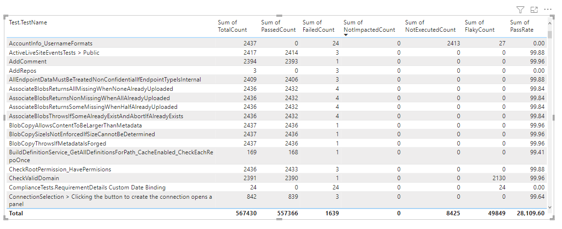 Pipeline failed test sample Power BI reports - Azure DevOps | Microsoft ... Pipeline failed test sample Power BI reports - Azure DevOps | Microsoft ...