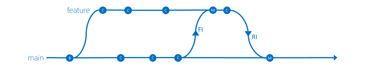 Version Control Branching Strategies With Tfvc Azure Repos Microsoft Learn
