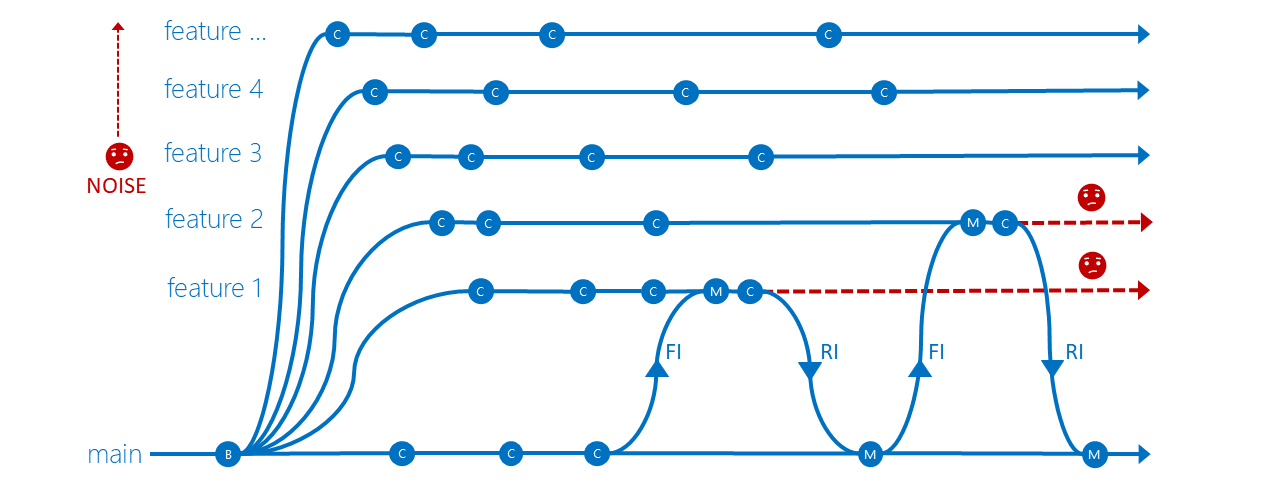Manage Feature Isolation In Tfvc Azure Repos Microsoft Learn