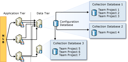 Manage project collections - Azure DevOps | Microsoft Learn Manage project collections - Azure DevOps | Microsoft Learn