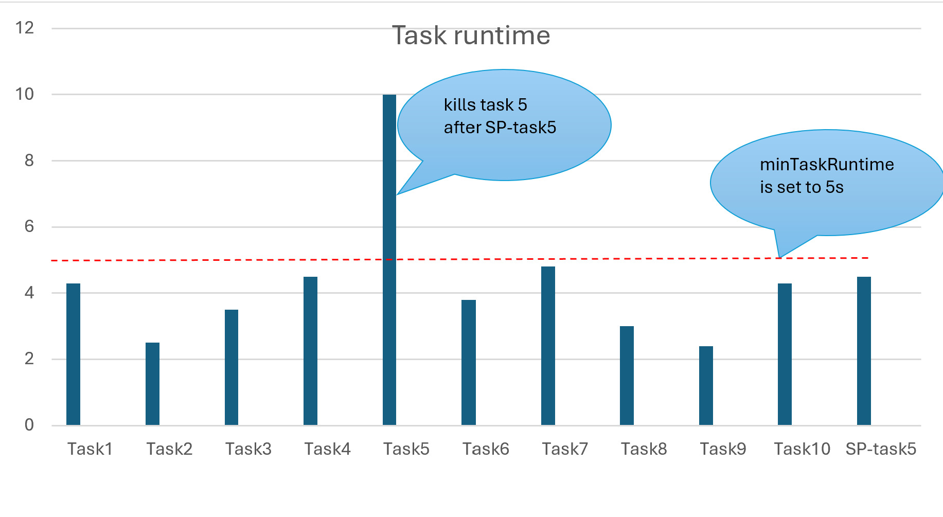 What Is Speculative Execution In Spark In Azure Hdinsight Microsoft Learn