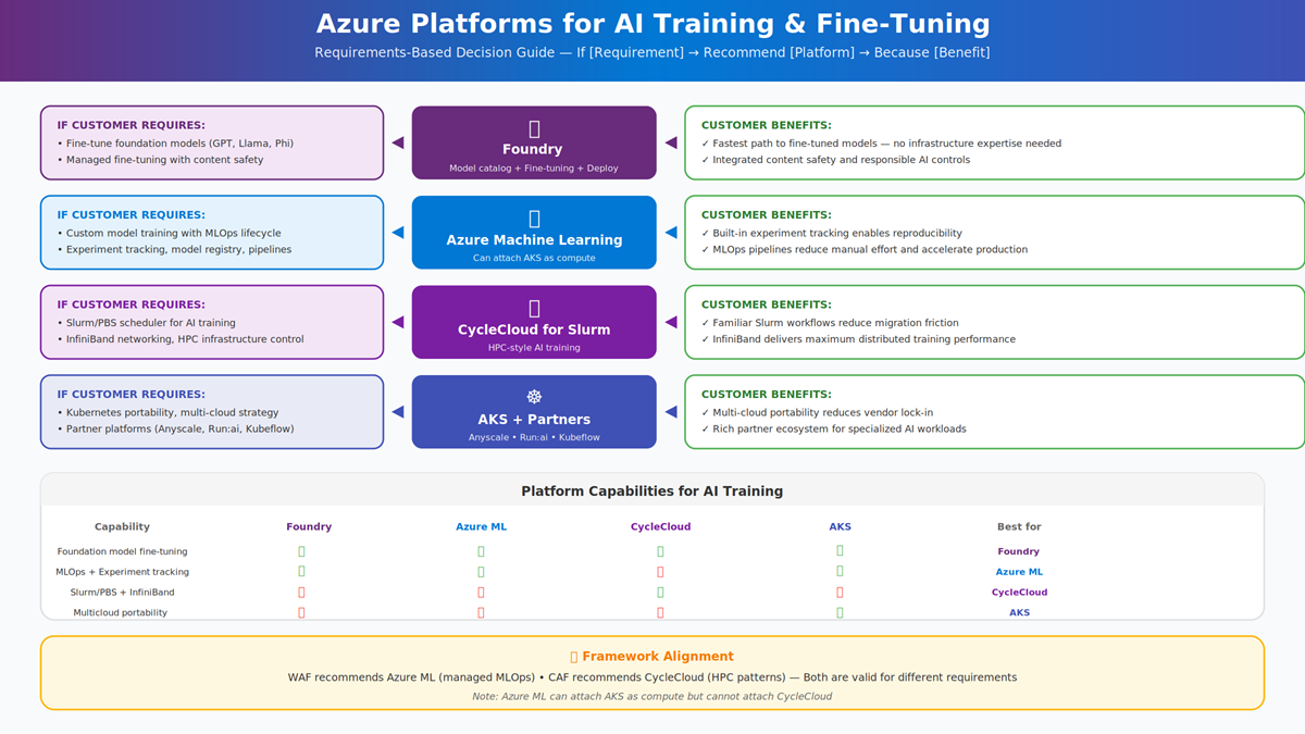 Choose an Azure platform for AI model training and fine-tuning ...
