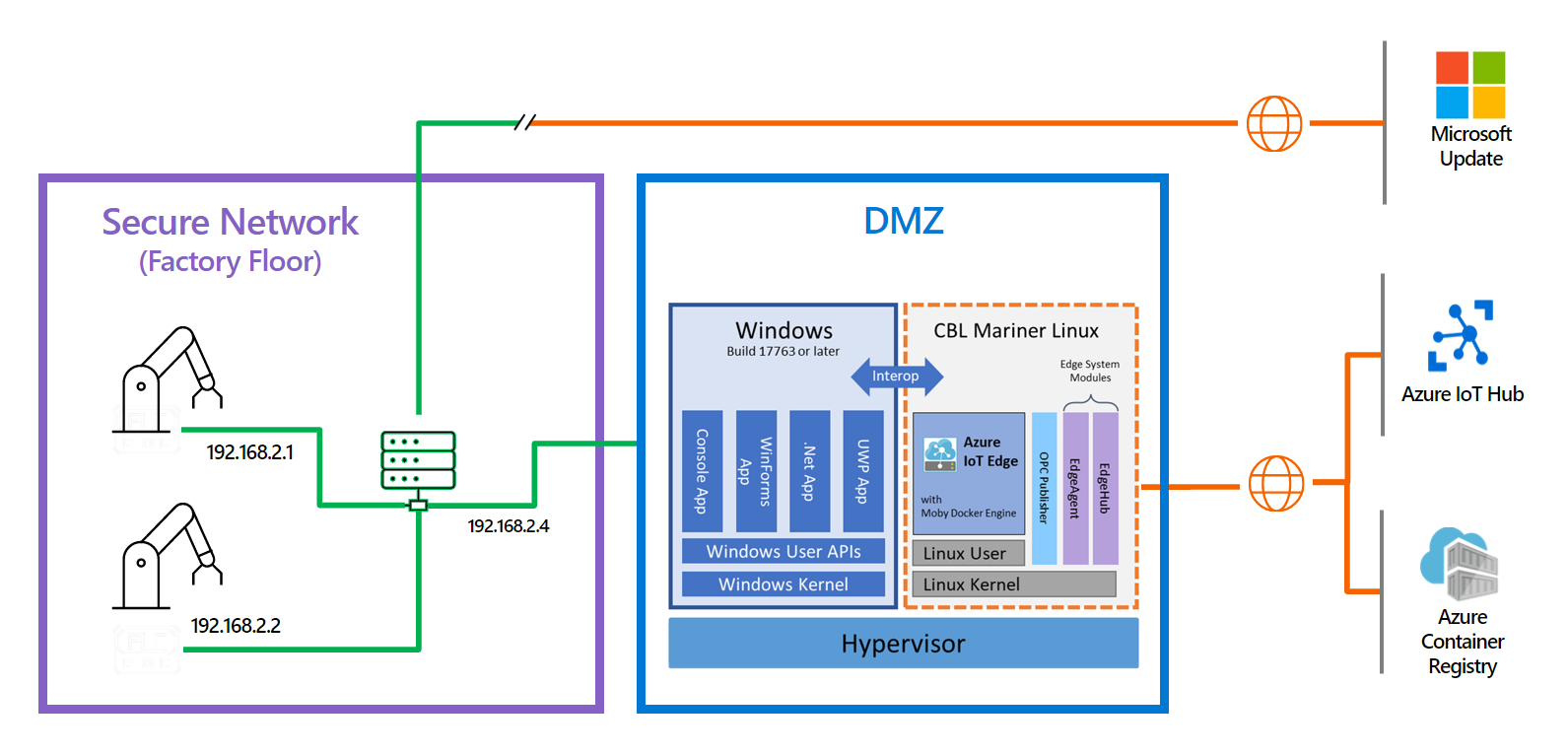 How to Configure Azure IoT Edge for Linux on Windows to work on a DMZ ... How to Configure Azure IoT Edge for Linux on Windows to work on a DMZ ...