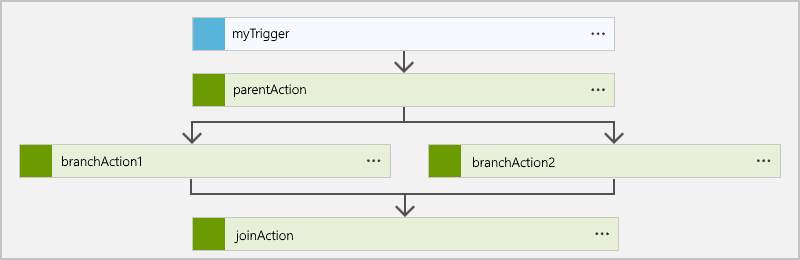 Create Or Join Parallel Branches For Actions In Workflows Azure Logic Apps Microsoft Learn