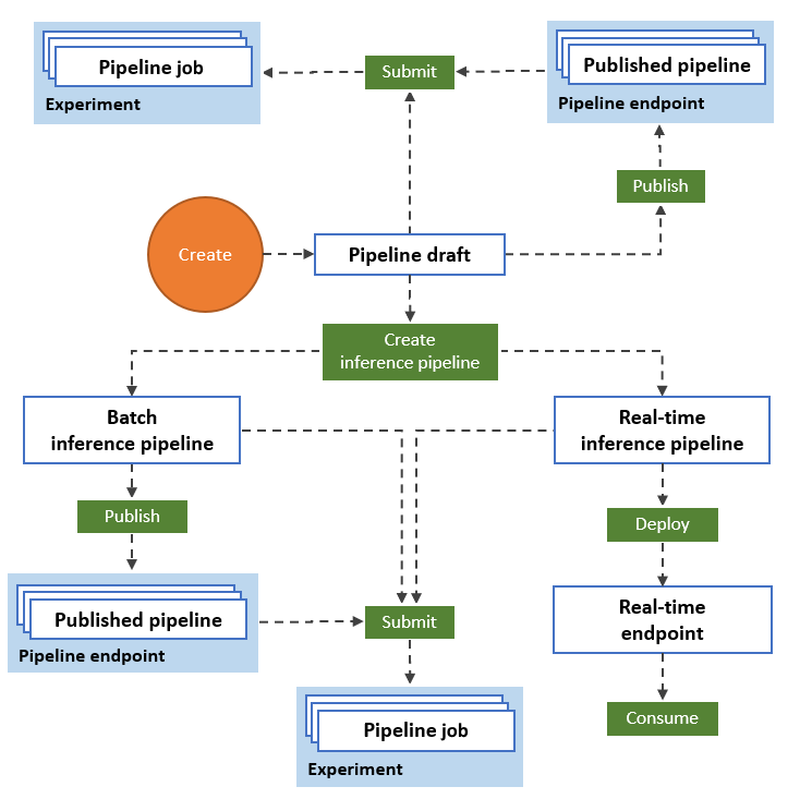 What is the Azure Machine Learning designer? - Azure Machine Learning ... What is the Azure Machine Learning designer? - Azure Machine Learning ...