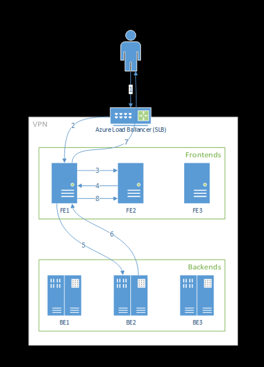 Inference router and connectivity requirements - Azure Machine Learning ... Inference router and connectivity requirements - Azure Machine Learning ...