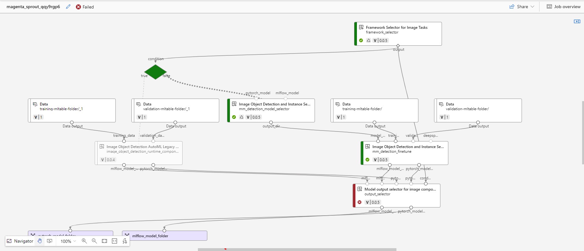 Troubleshoot Automated Ml Experiments Azure Machine Learning Microsoft Learn