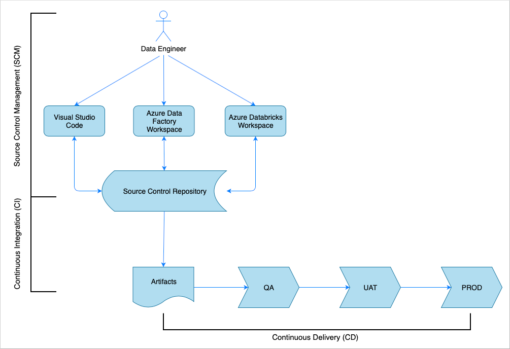 DevOps for a data ingestion pipeline - Azure Machine Learning ... DevOps for a data ingestion pipeline - Azure Machine Learning ...
