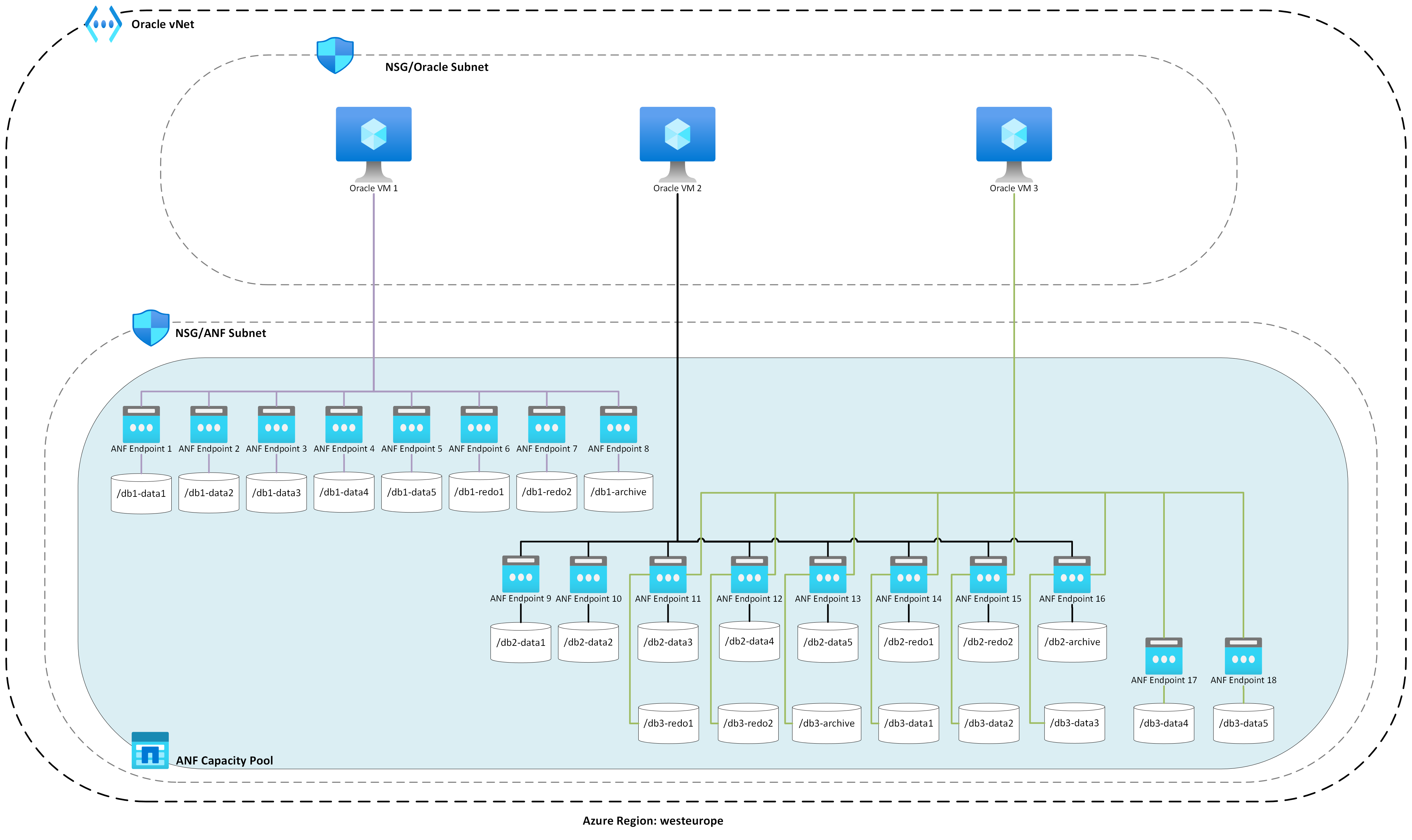 Oracle Database Performance On Azure Netapp Files Multiple Volumes Microsoft Learn