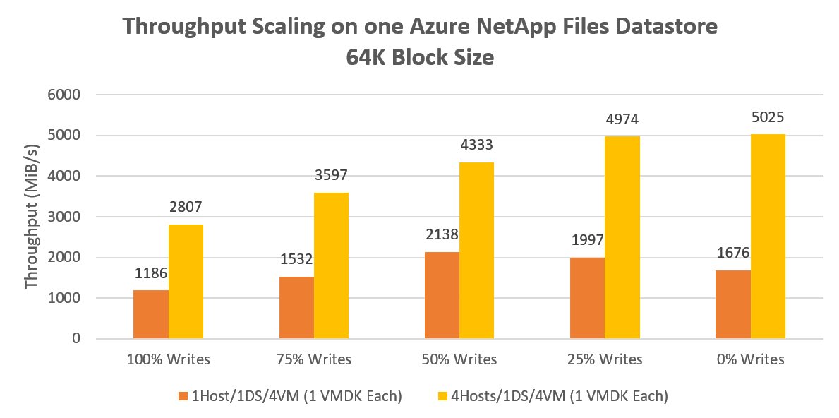 Azure Vmware Solution Datastore Performance Considerations For Azure Netapp Files Microsoft Learn