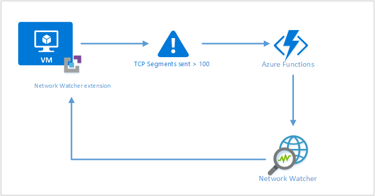 Use packet capture to do proactive network monitoring with alerts ... Use packet capture to do proactive network monitoring with alerts ...